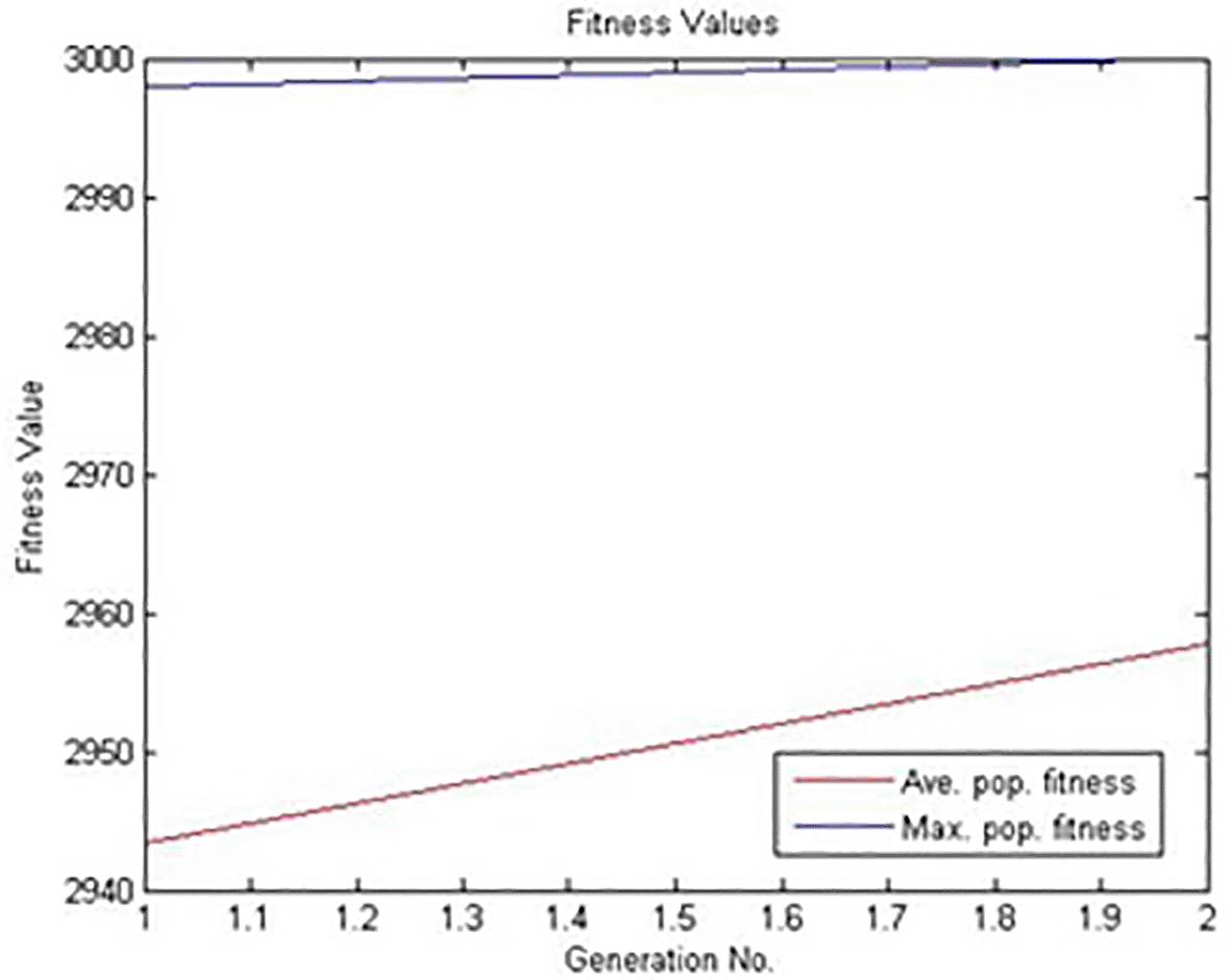 Performance Analysis of Simulated Annealing and... | F1000Research