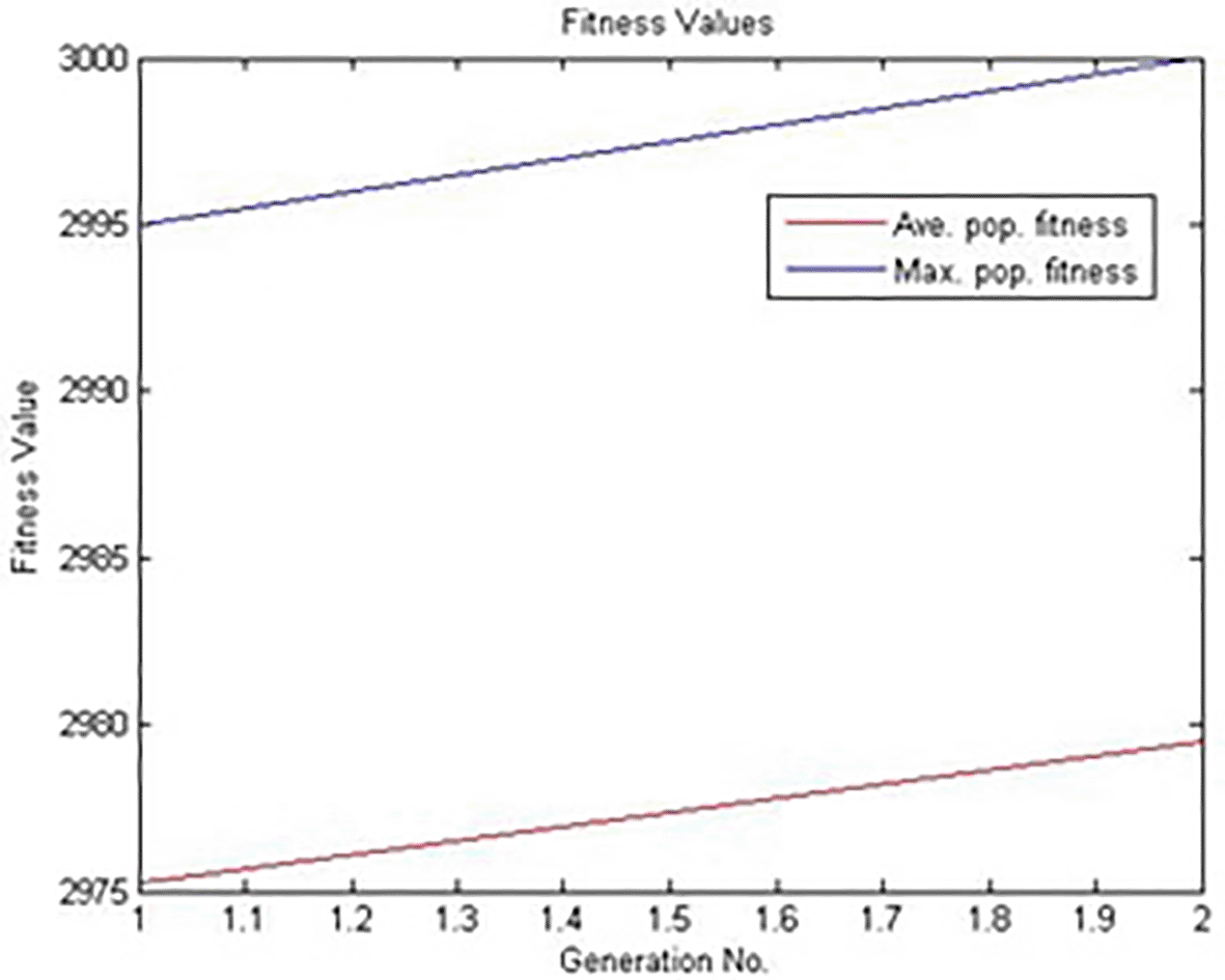 Performance Analysis of Simulated Annealing and... | F1000Research