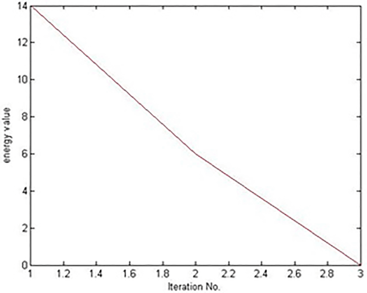 Performance Analysis of Simulated Annealing and... | F1000Research