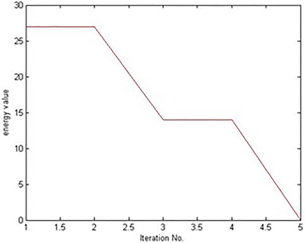 Performance Analysis of Simulated Annealing and... | F1000Research