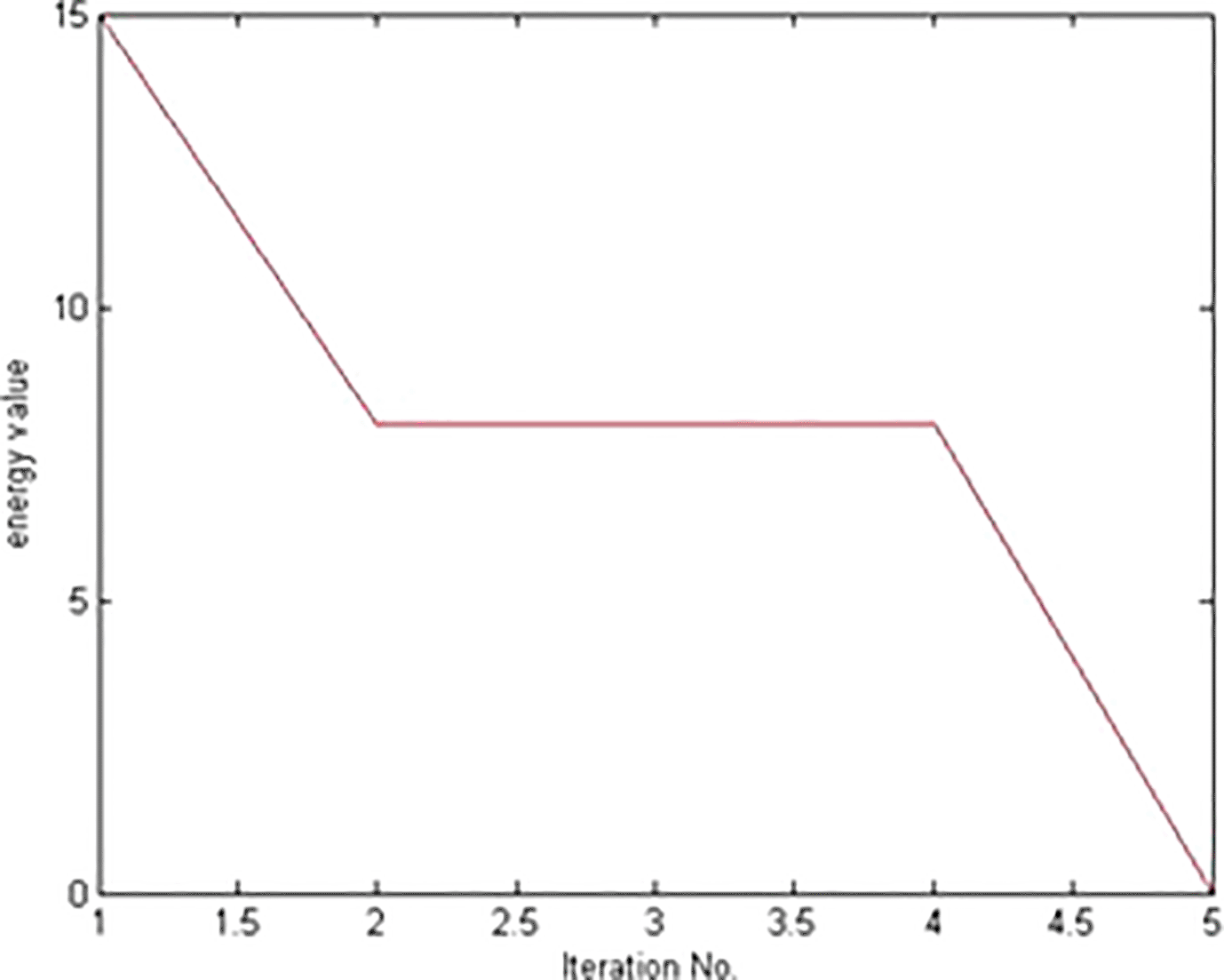 Performance Analysis of Simulated Annealing and... | F1000Research