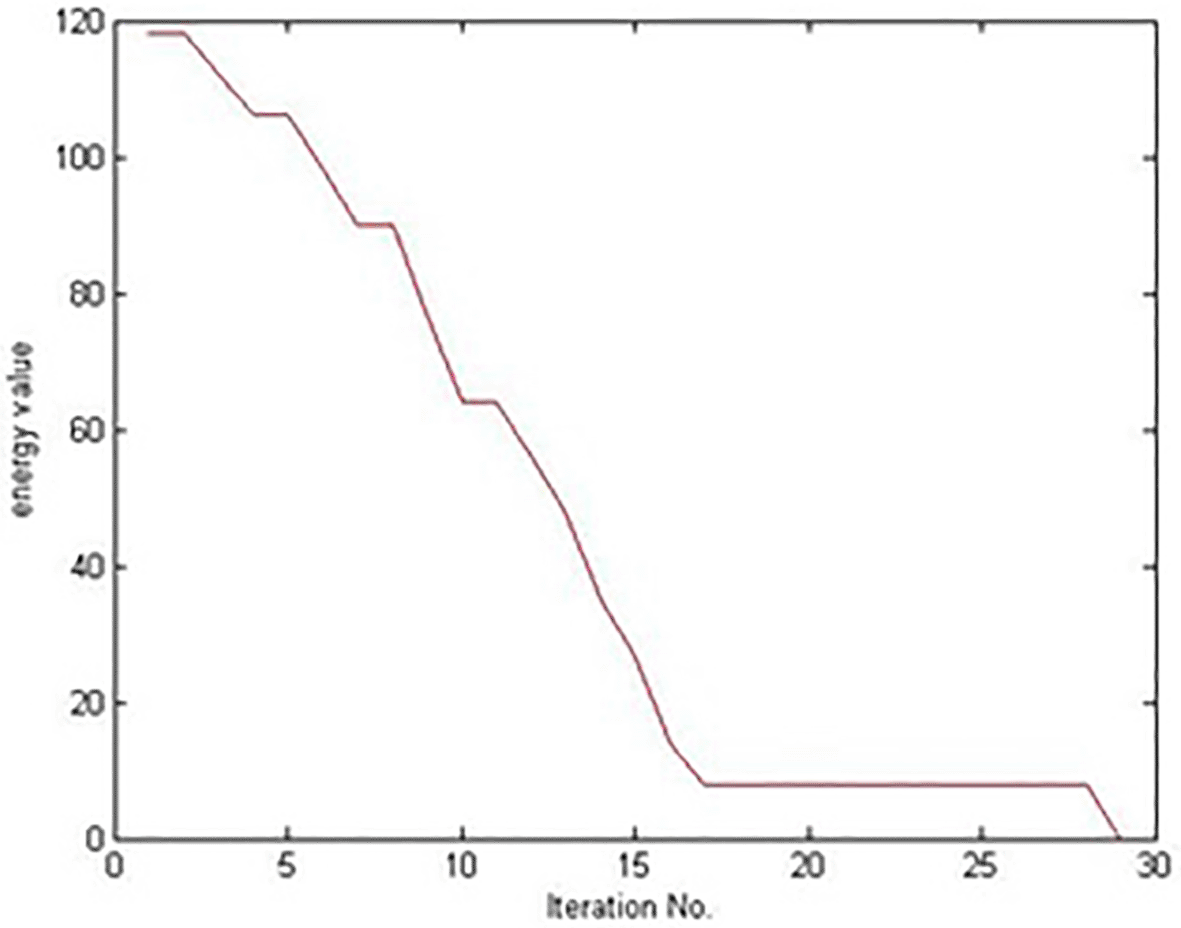 Performance Analysis of Simulated Annealing and... | F1000Research