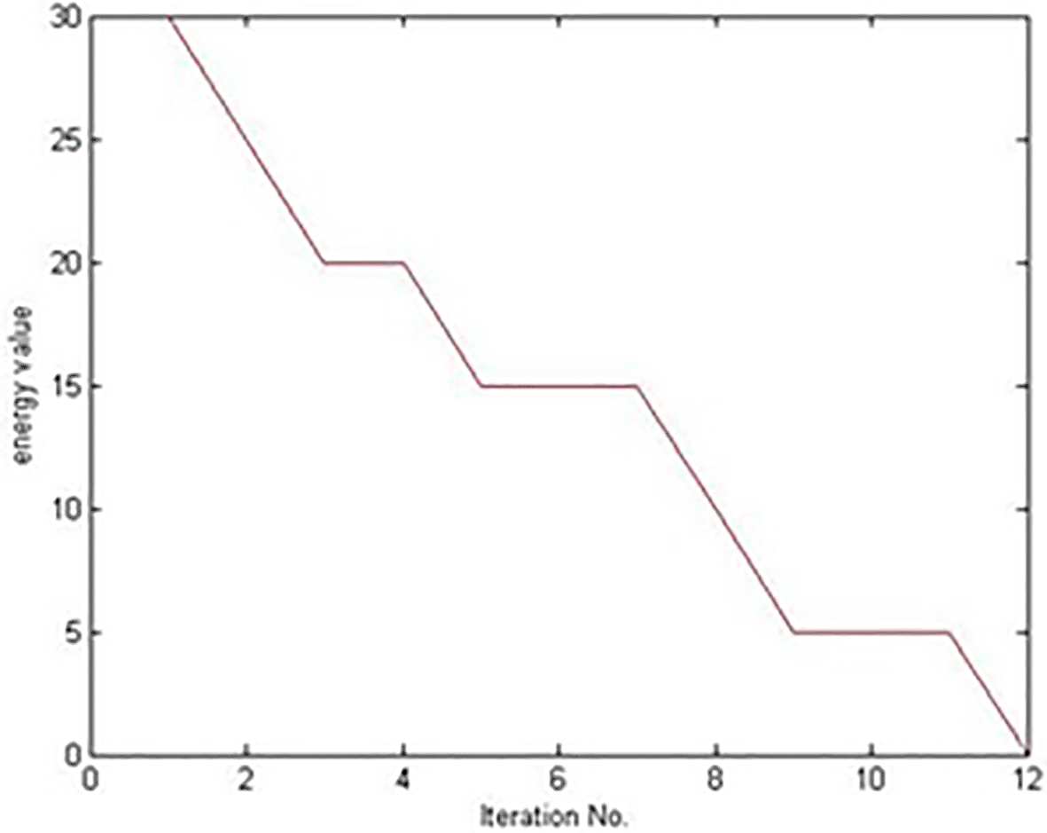 Performance Analysis of Simulated Annealing and... | F1000Research