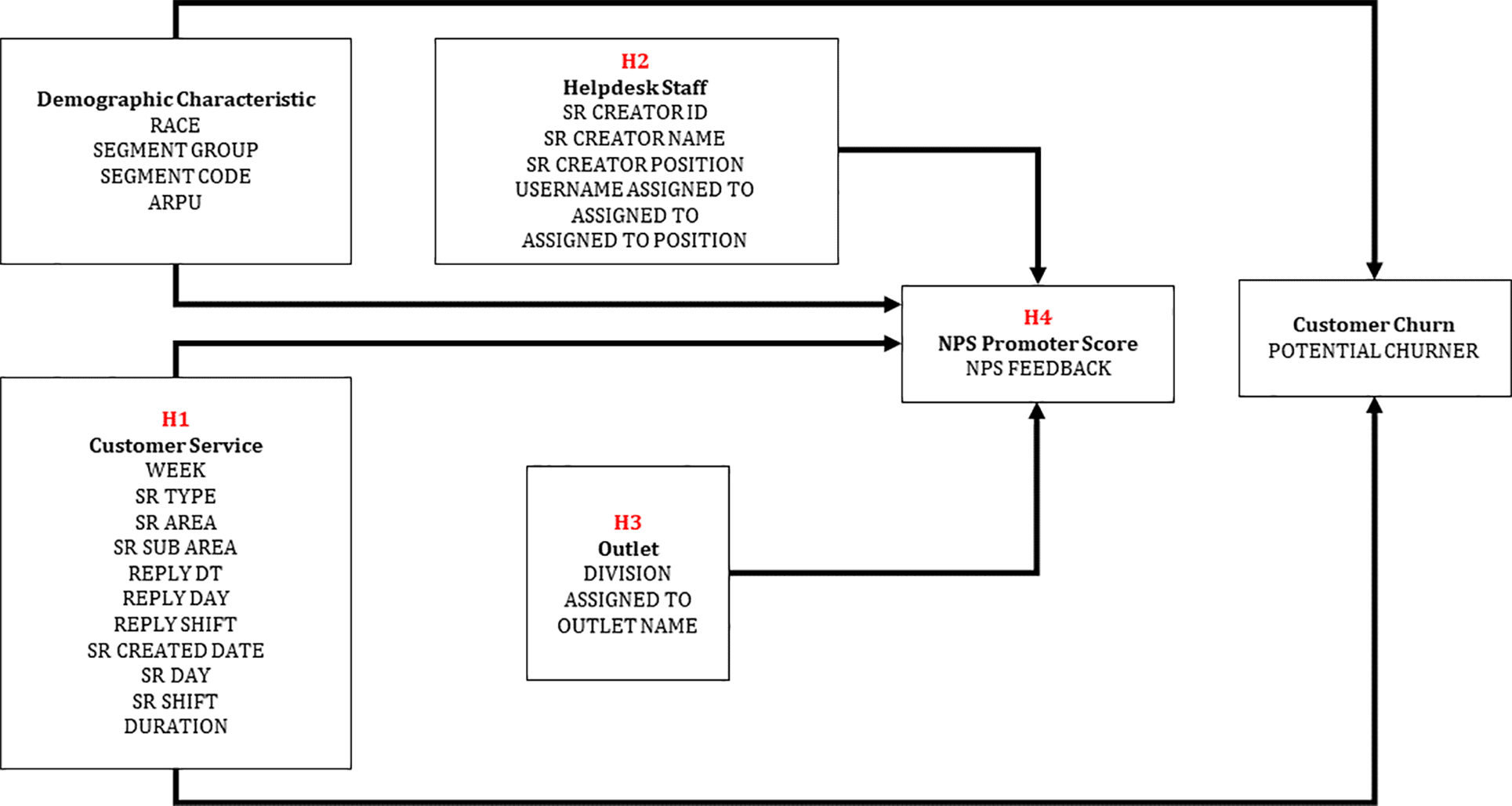 Customer churn prediction... | F1000Research