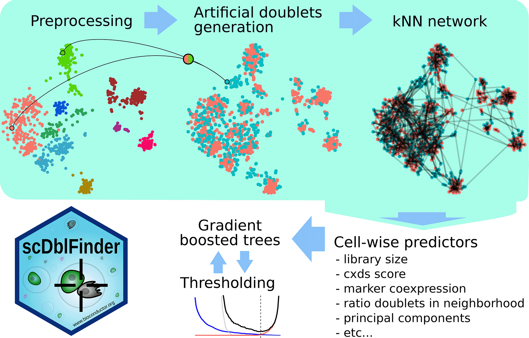 Doublet identification in single-cell sequencing... | F1000Research