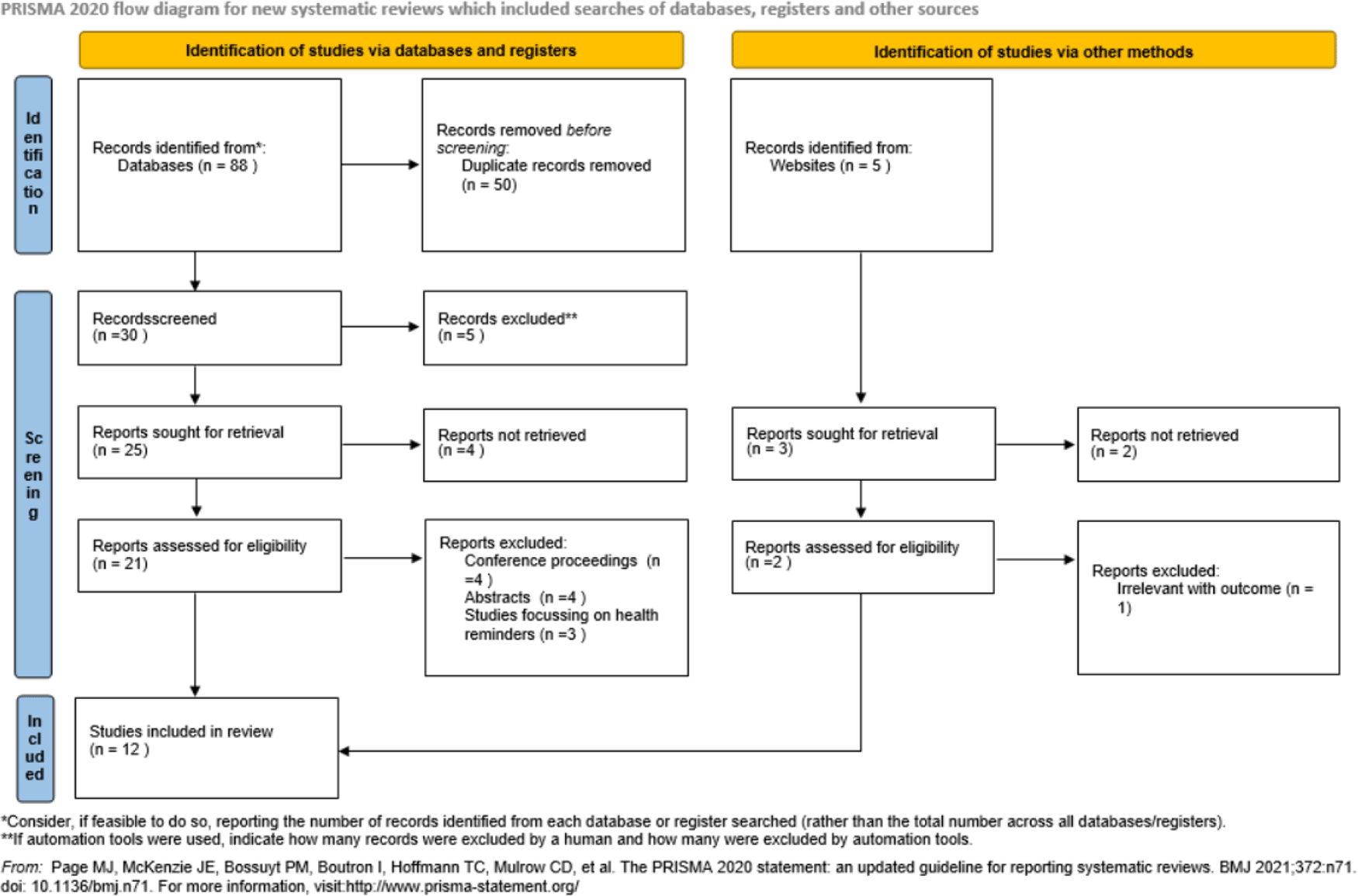 The effectiveness of EMR implementation regarding... | F1000Research