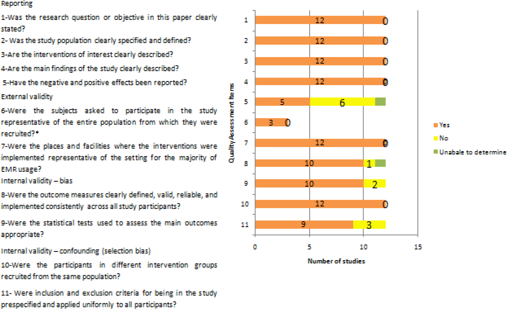 The effectiveness of EMR implementation regarding... | F1000Research