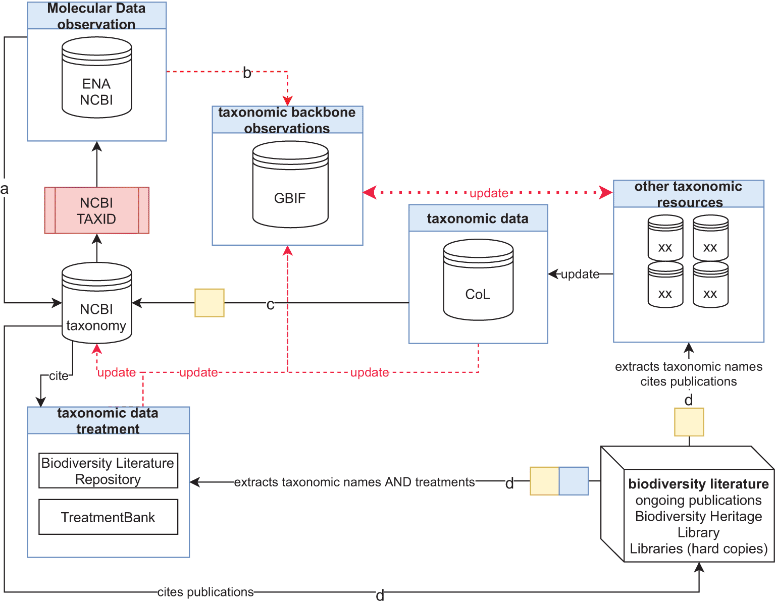 Recommendations for connecting molecular sequence... | F1000Research