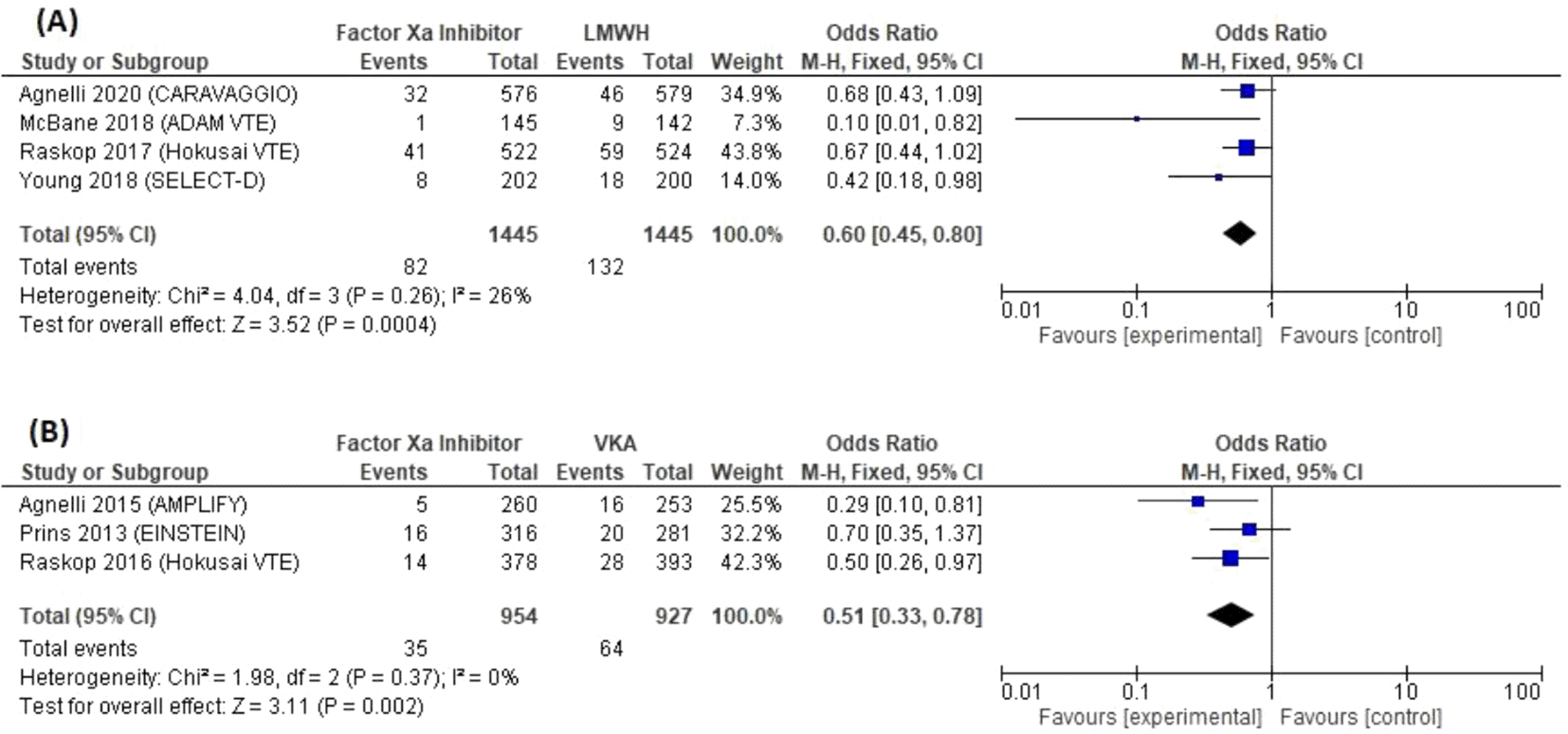 Factor Xa inhibitor for venous thromboembolism... | F1000Research
