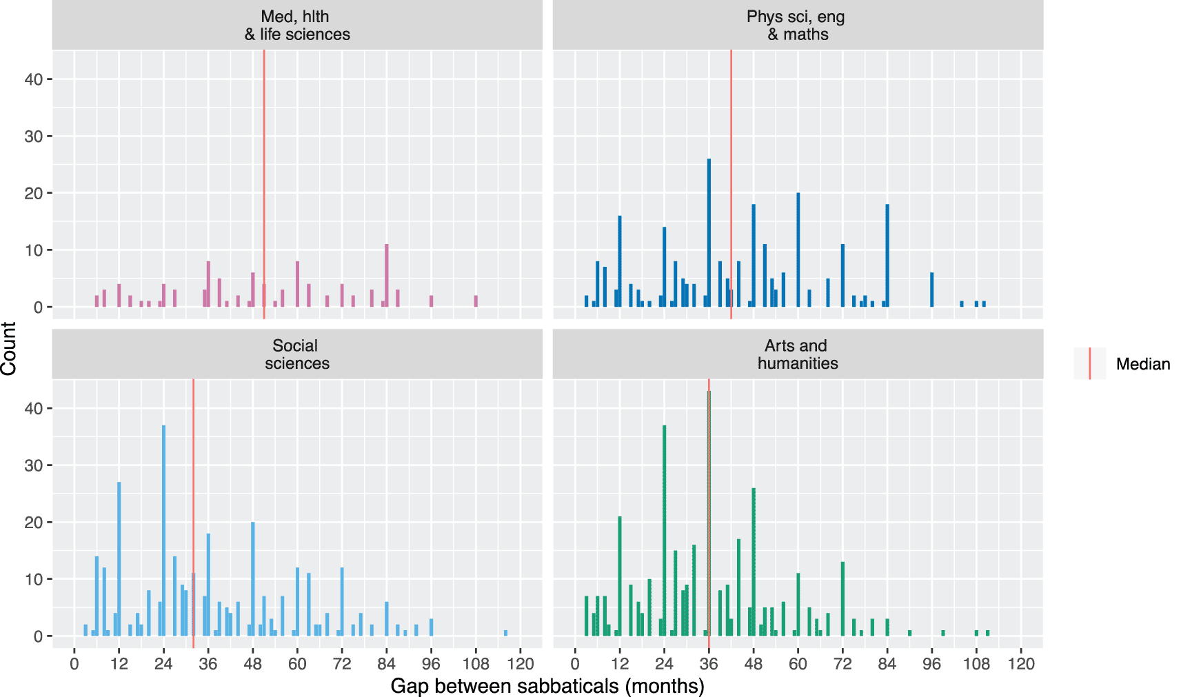 How academic sabbaticals are used and how they... | F1000Research
