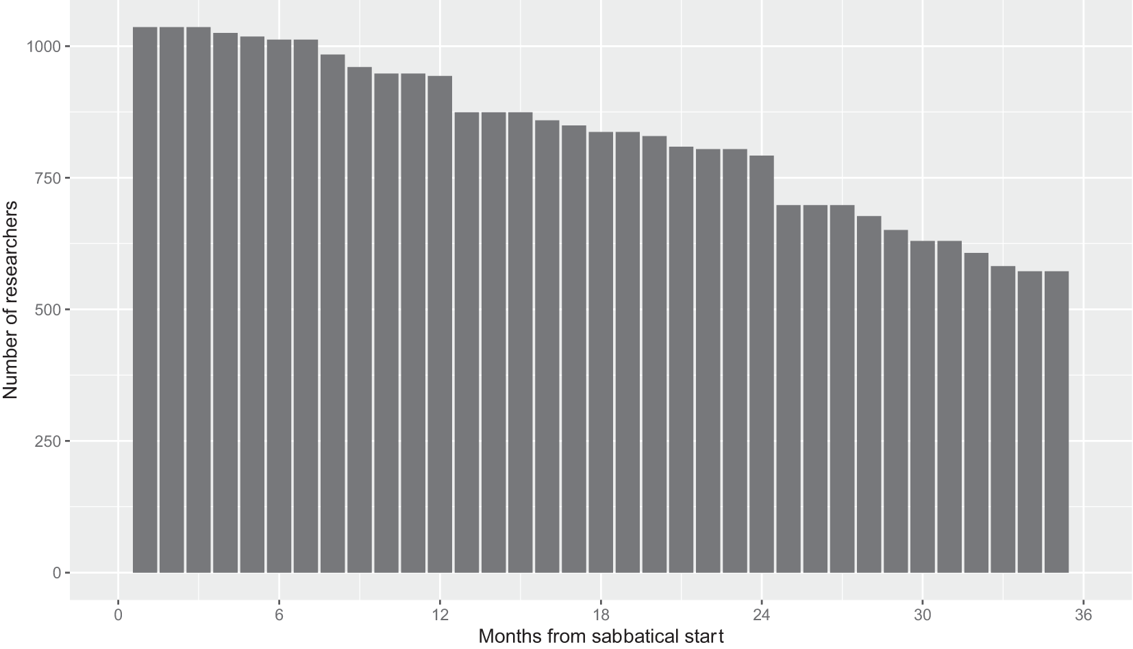 How academic sabbaticals are used and how they... | F1000Research