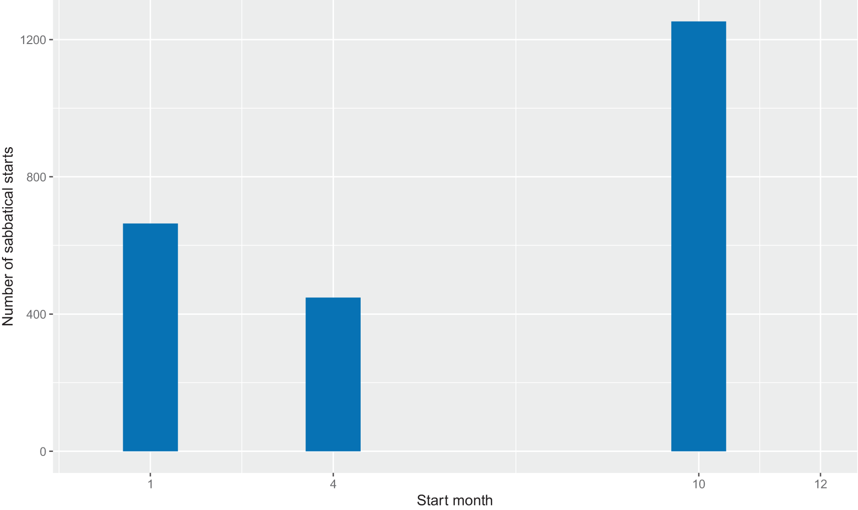 How academic sabbaticals are used and how they... | F1000Research