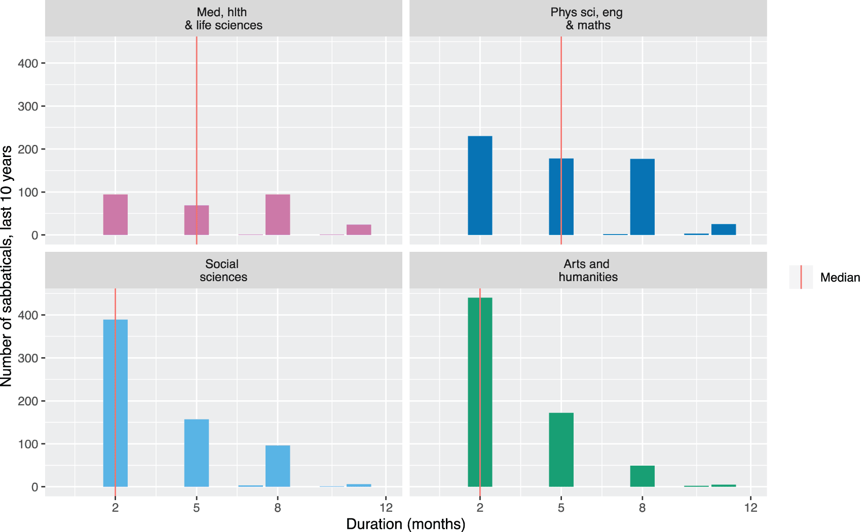 How academic sabbaticals are used and how they... | F1000Research
