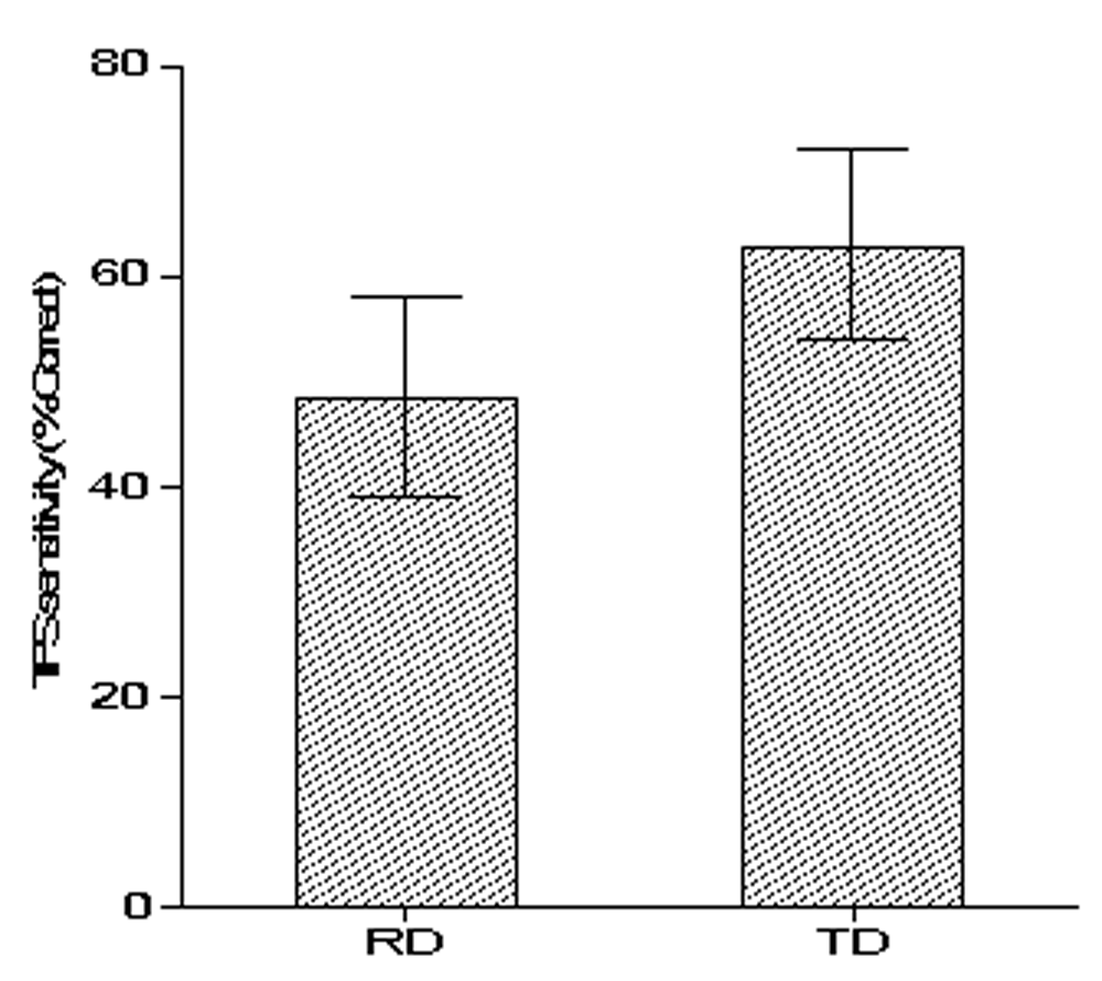 Comparison of temporal fine structure sensitivity... | F1000Research