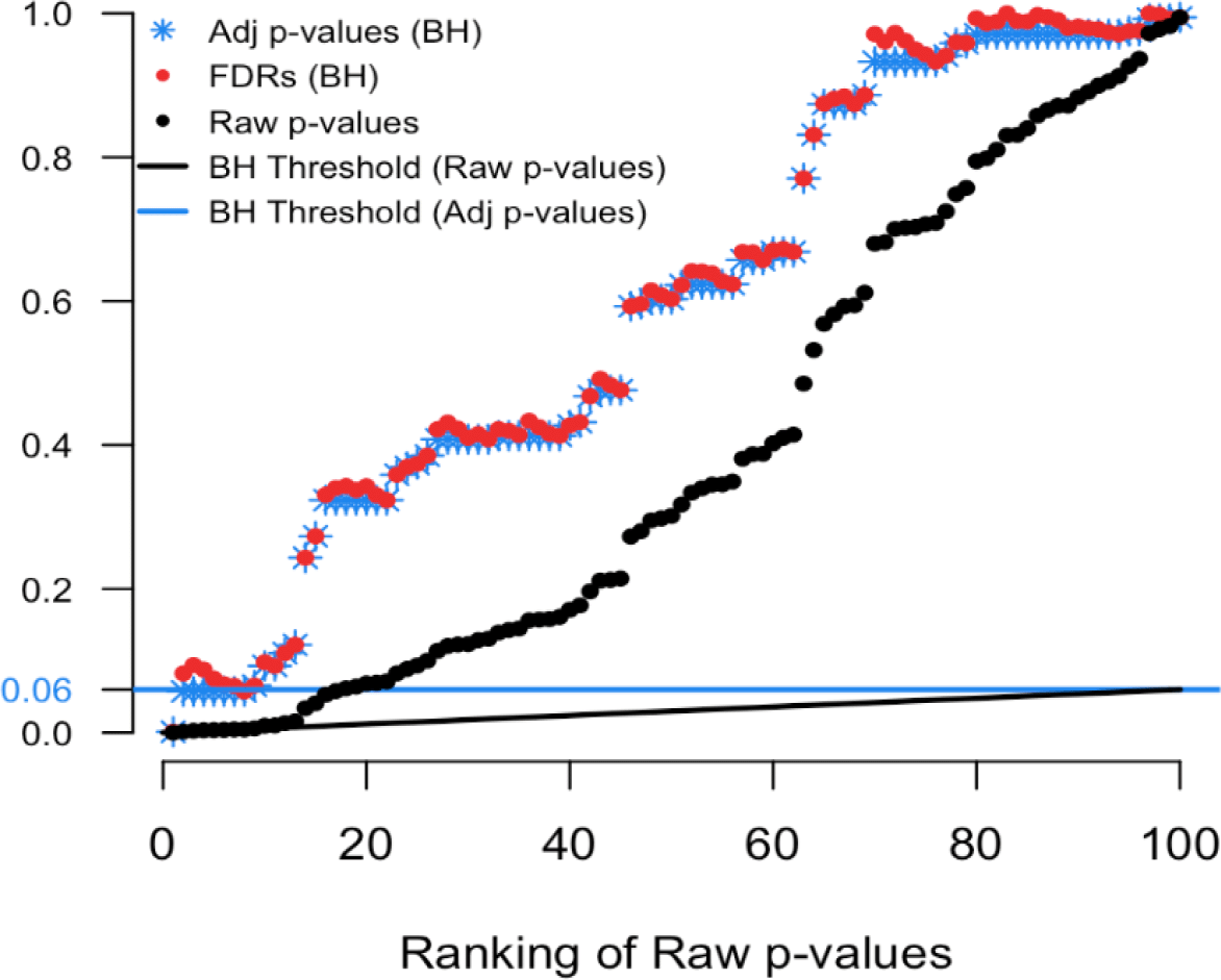 FDRestimation: Flexible False Discovery Rate... | F1000Research