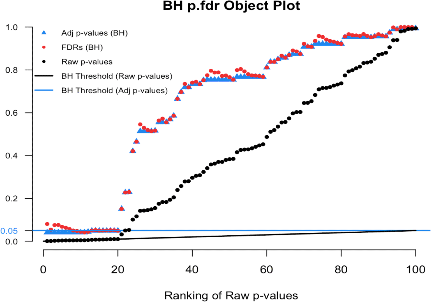 FDRestimation: Flexible False Discovery Rate... | F1000Research