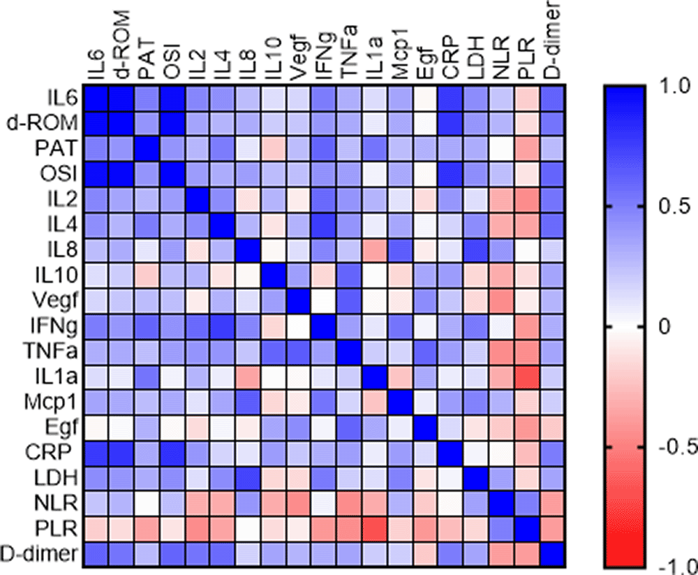 Presentation of cytokine profile in relation to... | F1000Research