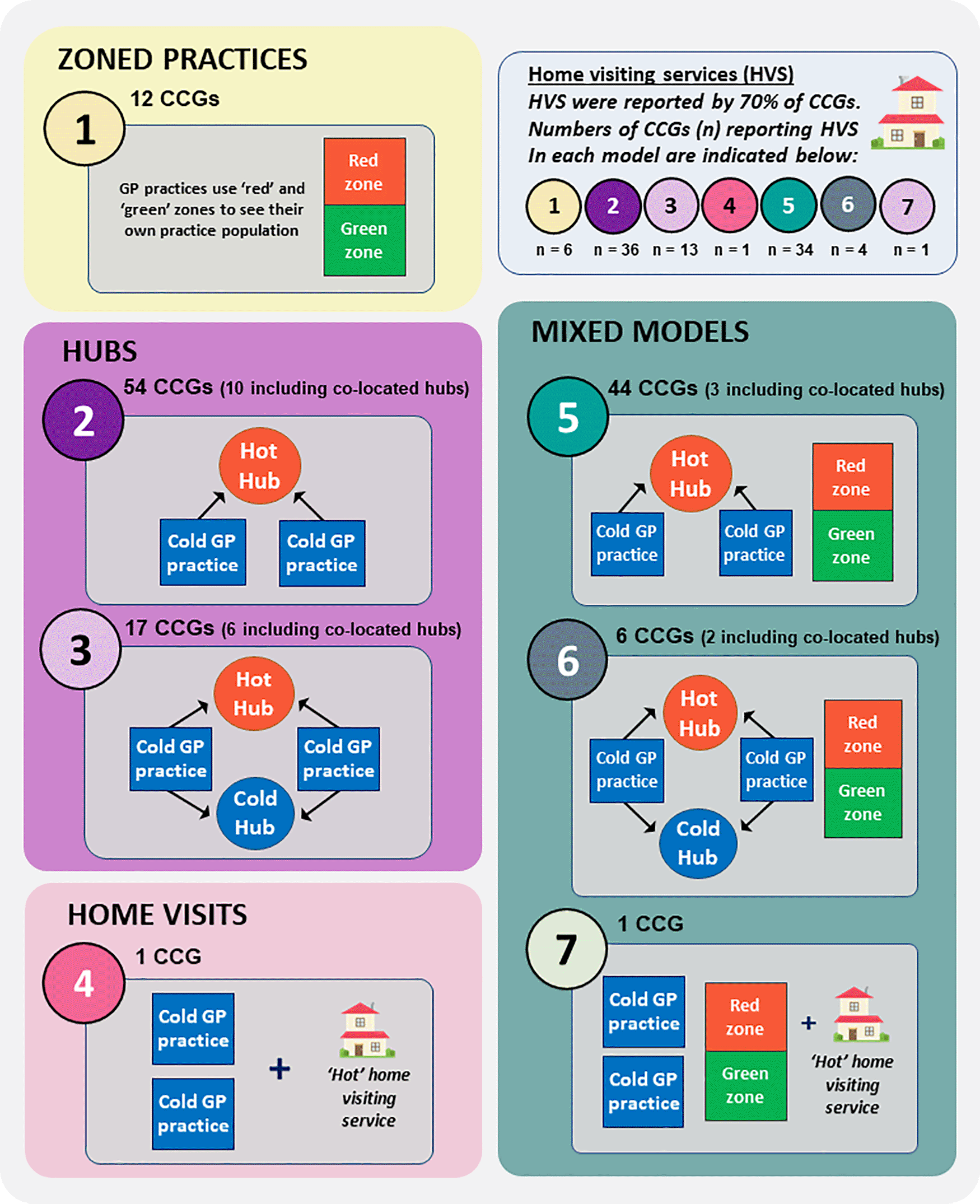 Modifications to the delivery of NHS face-to-face... | F1000Research