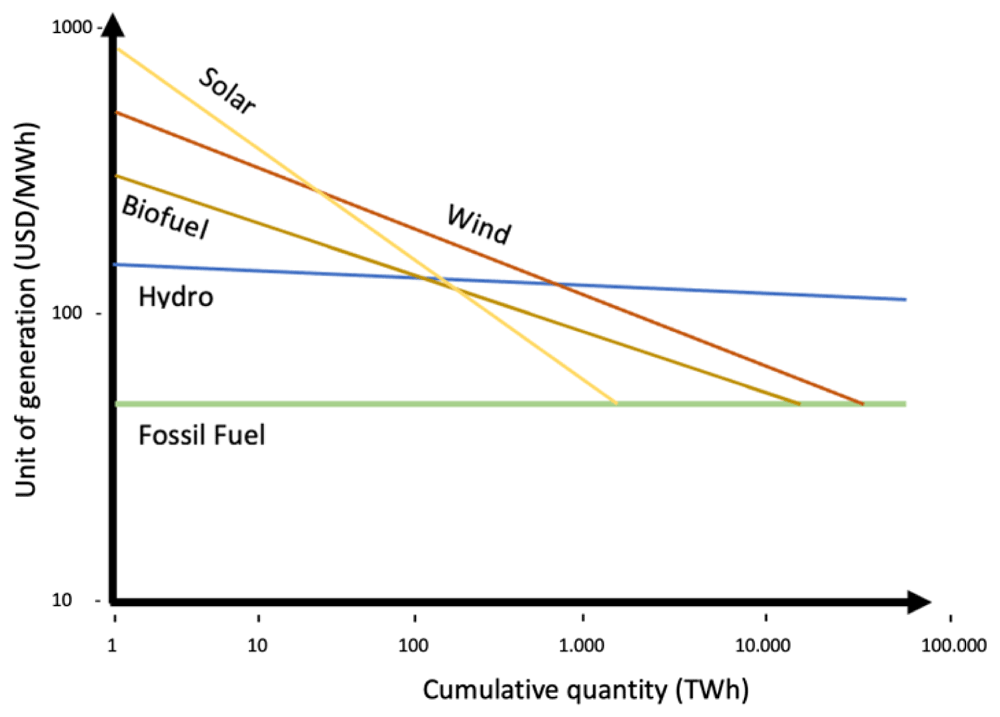 Standardizing a unique renewable energy supply... | F1000Research