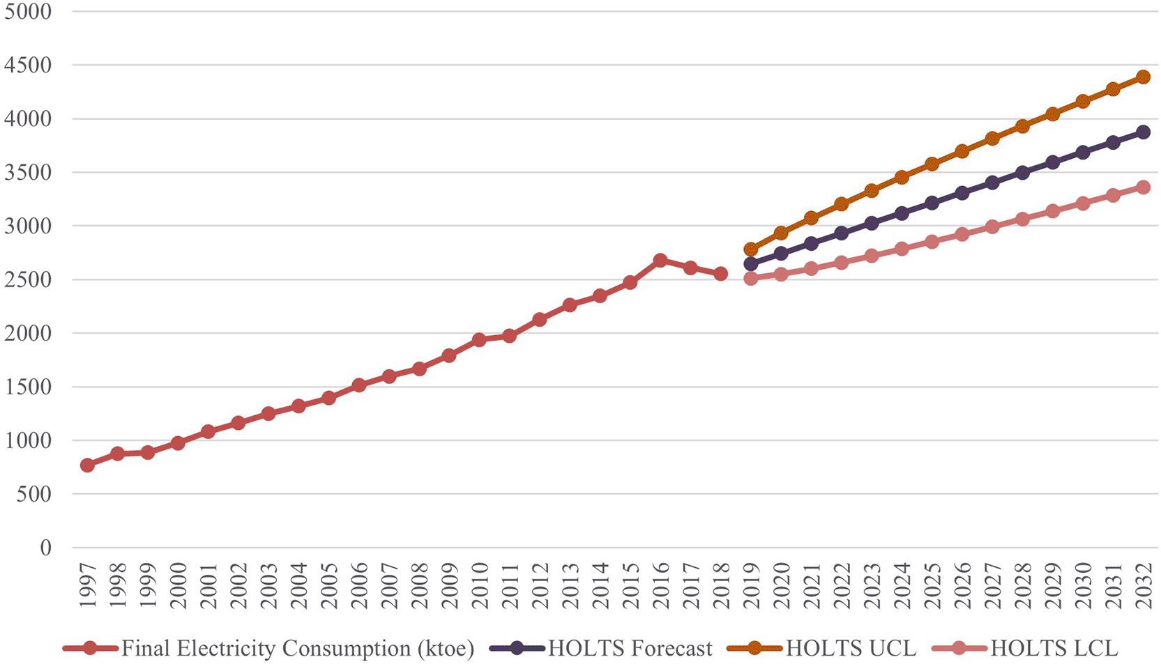 Forecasting electricity consumption of... | F1000Research