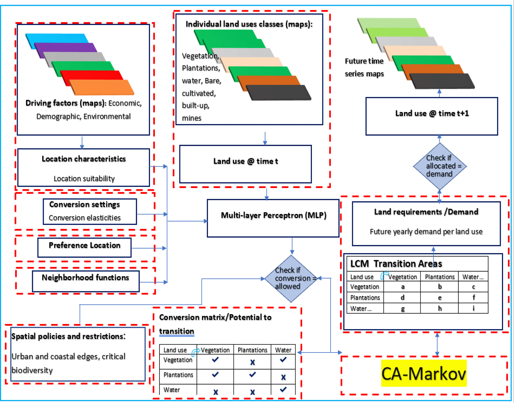 Future land use change simulations for the... | F1000Research