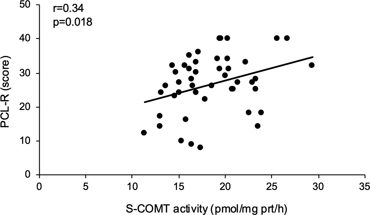 Association between S-COMT activity and impulsive... | F1000Research