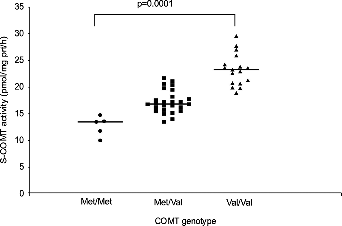 Association between S-COMT activity and impulsive... | F1000Research
