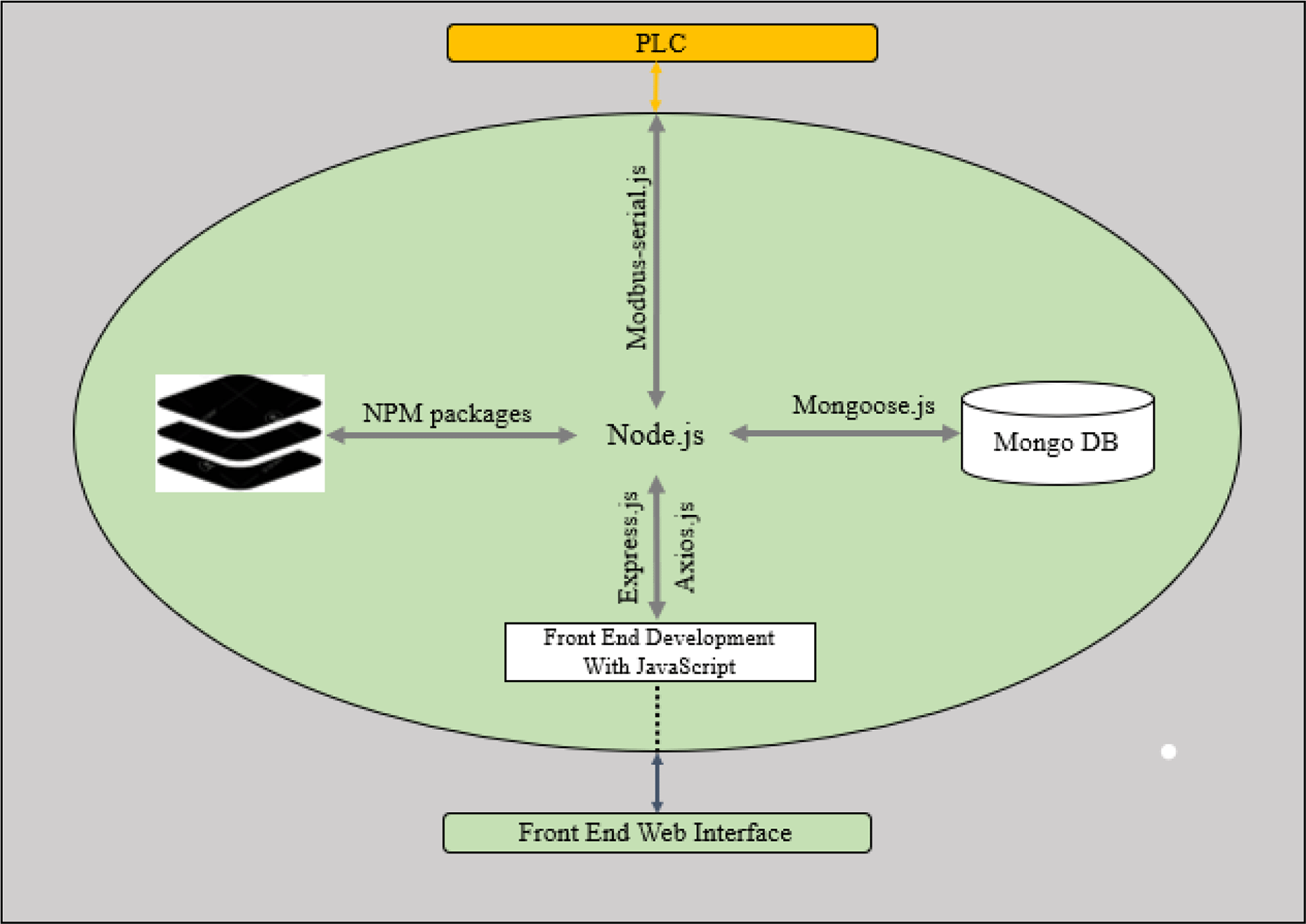 Conceptual design of smart multi-farm produce... | F1000Research