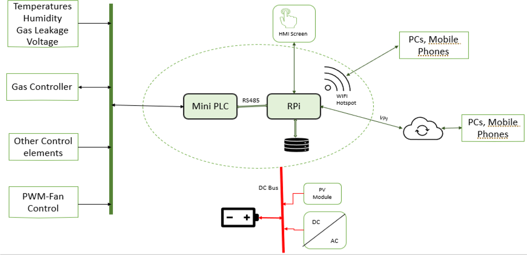Conceptual design of smart multi-farm produce... | F1000Research
