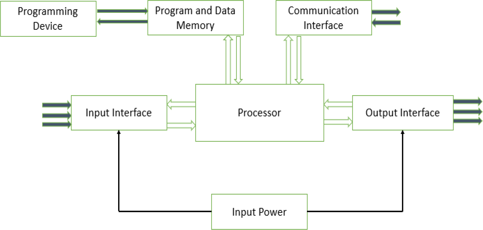 Conceptual design of smart multi-farm produce... | F1000Research
