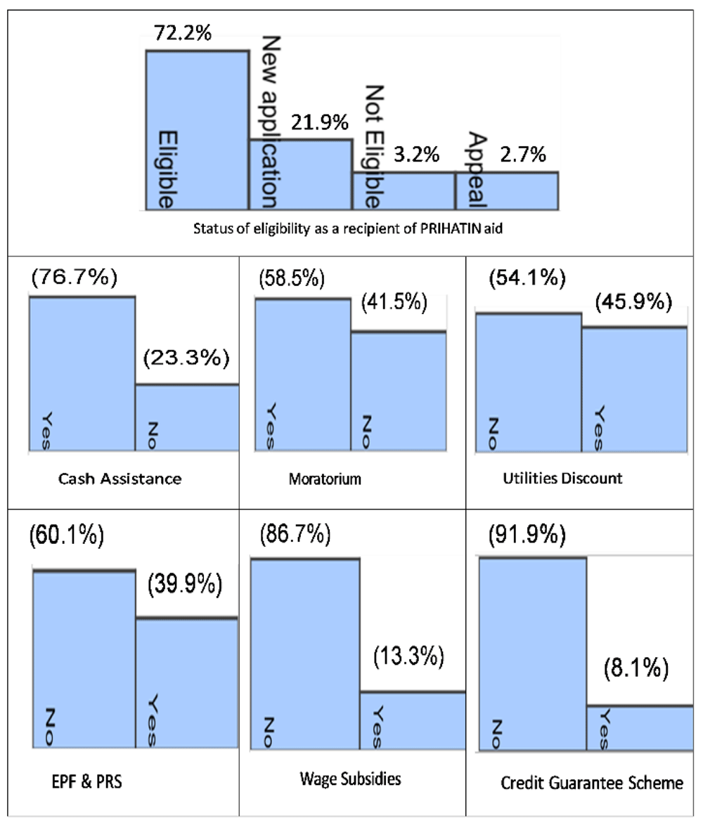 COVID-19 impact: Customised economic stimulus... | F1000Research
