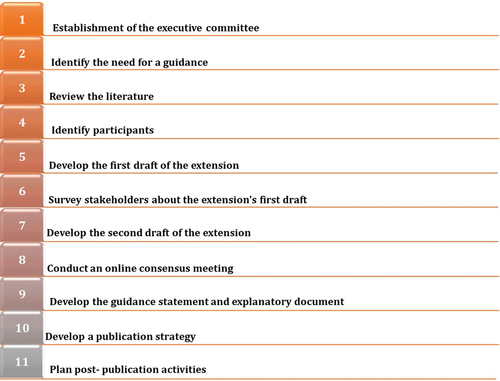Extension of the PRISMA 2020 statement for living... | F1000Research