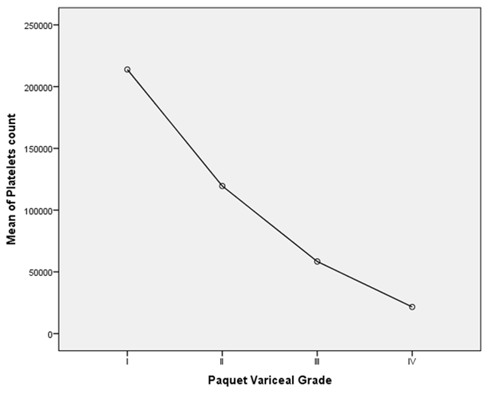Platelet count can predict the grade of... | F1000Research
