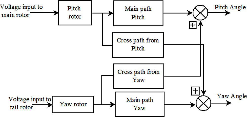Design of a soft sensing technique for... | F1000Research