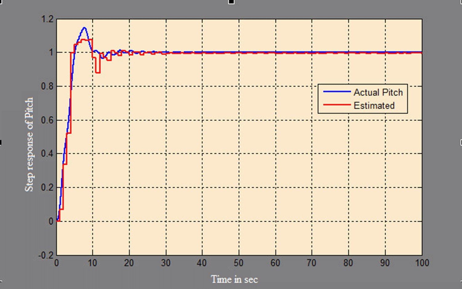 Design of a soft sensing technique for... | F1000Research