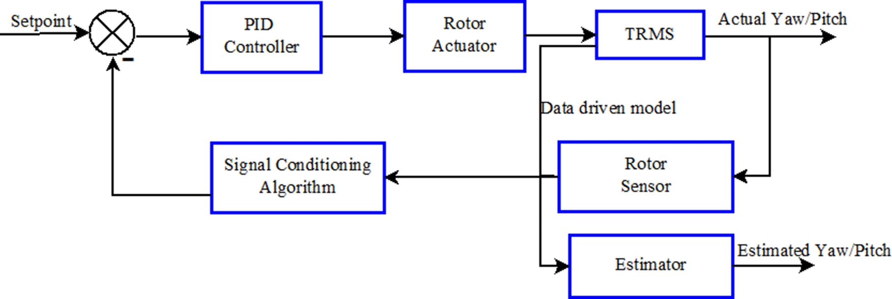 Design of a soft sensing technique for... | F1000Research