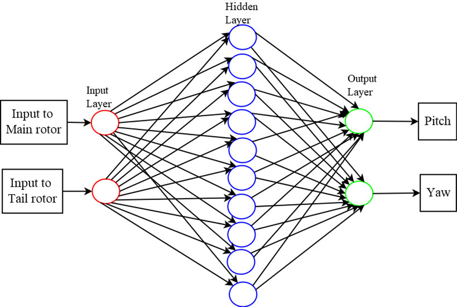 Design of a soft sensing technique for... | F1000Research