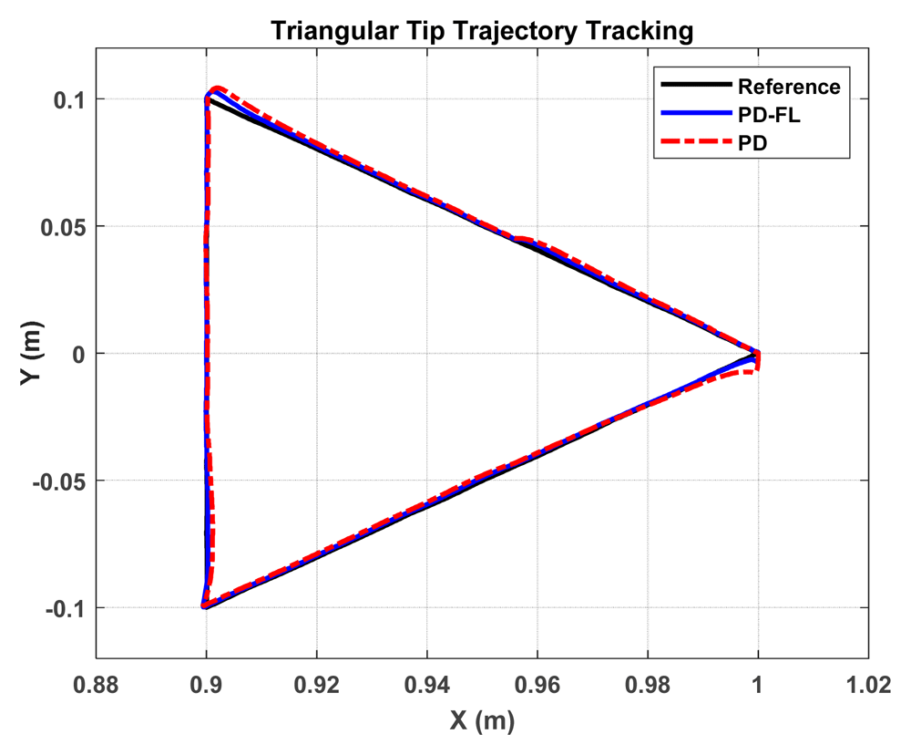 2-DOF robot modelling by SimMechanics and PD-FL... | F1000Research