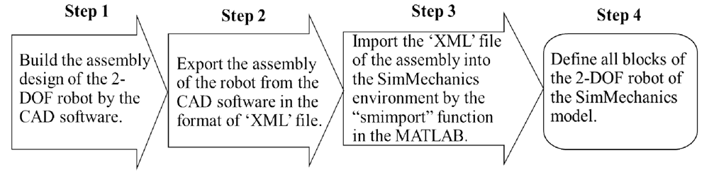 2-DOF robot modelling by SimMechanics and PD-FL... | F1000Research