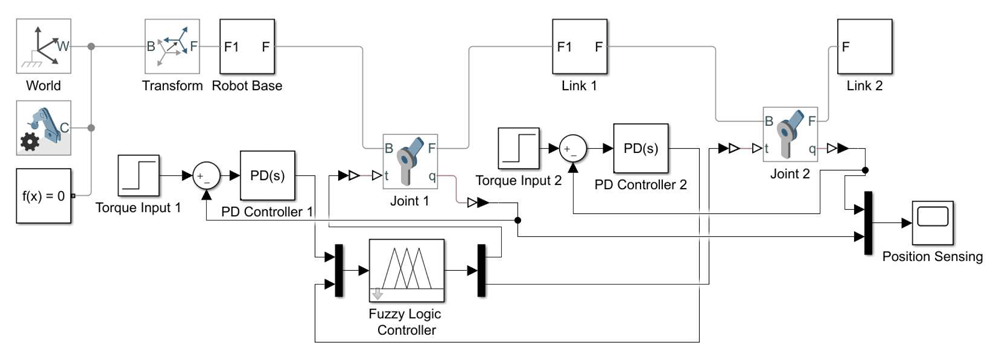 2-DOF robot modelling by SimMechanics and PD-FL... | F1000Research