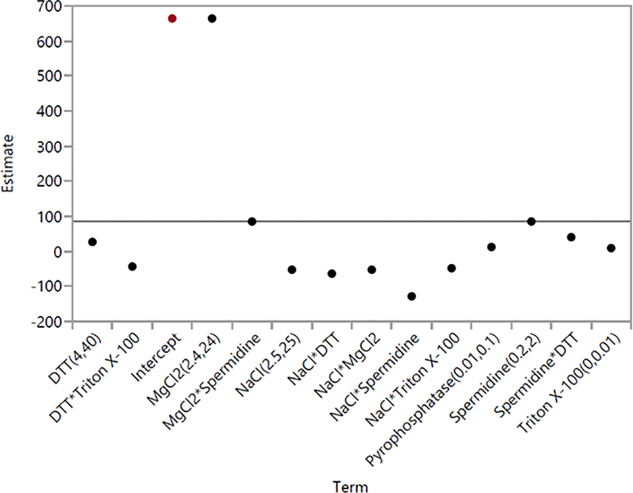 Design-of-experiments in vitro transcription... | F1000Research