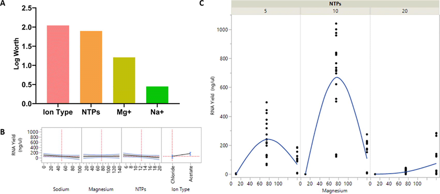 Design-of-experiments in vitro transcription... | F1000Research