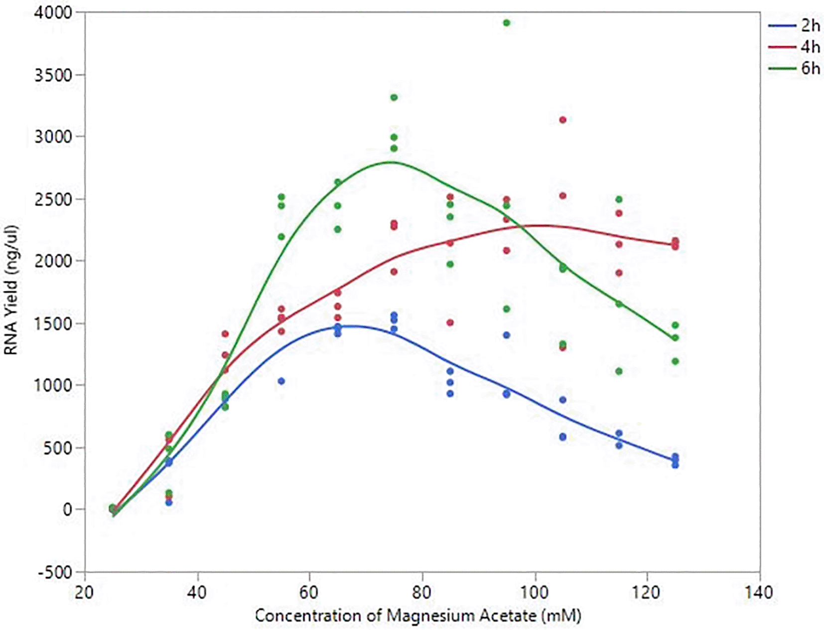 Design-of-experiments in vitro transcription... | F1000Research
