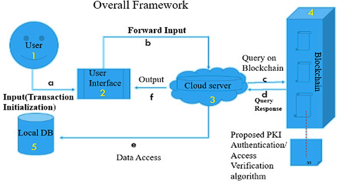 Improving the data access control using... | F1000Research