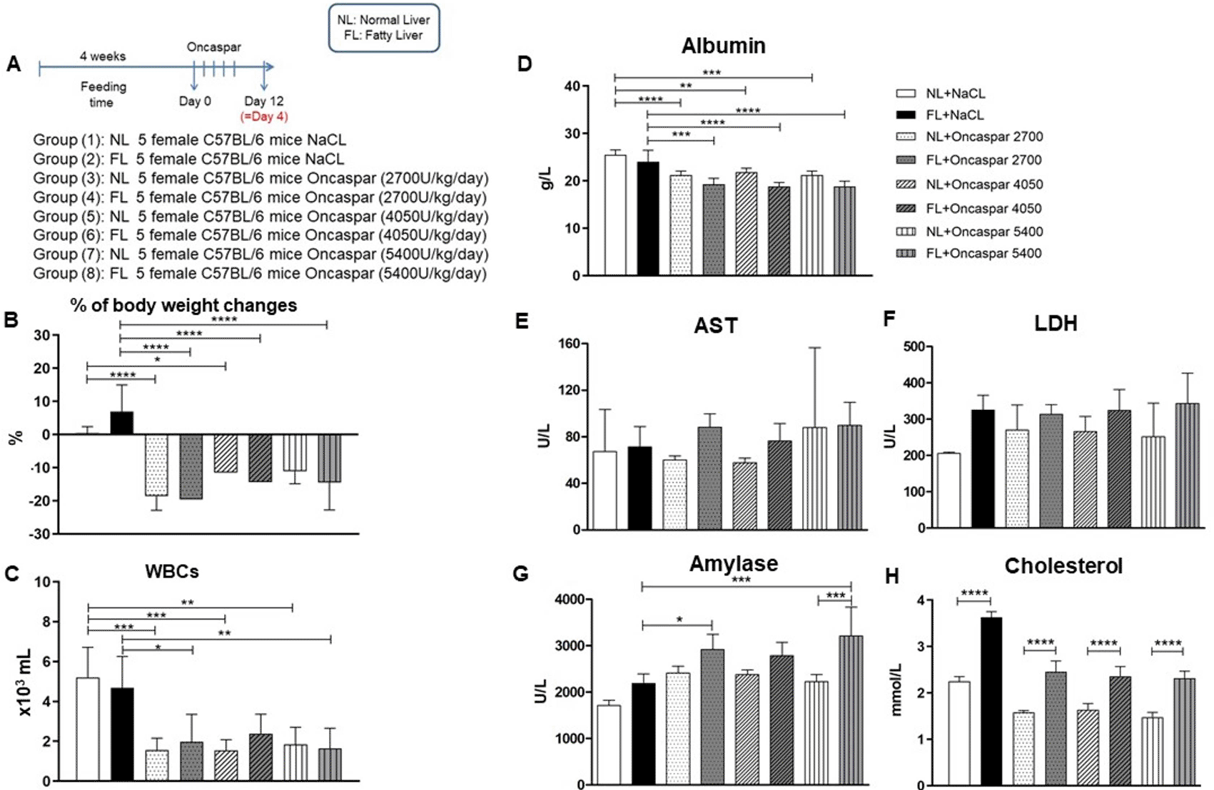 Effects of asparaginases and L-carnitine on... | F1000Research