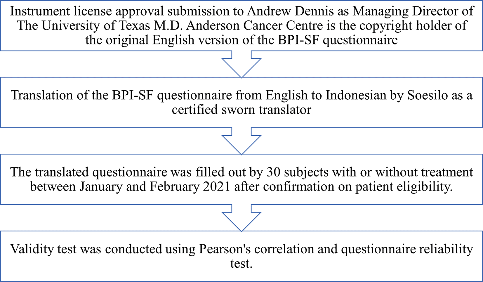 A Comparison of Pain Before and After Transfusion... | F1000Research