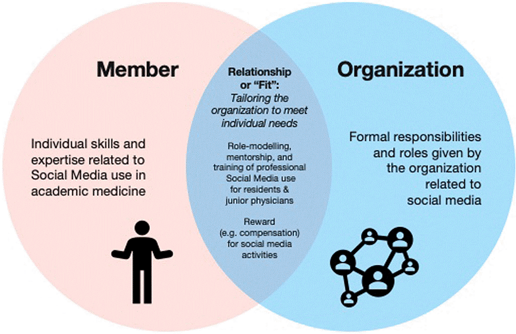 Reframing organizations in the digital age: A... | F1000Research