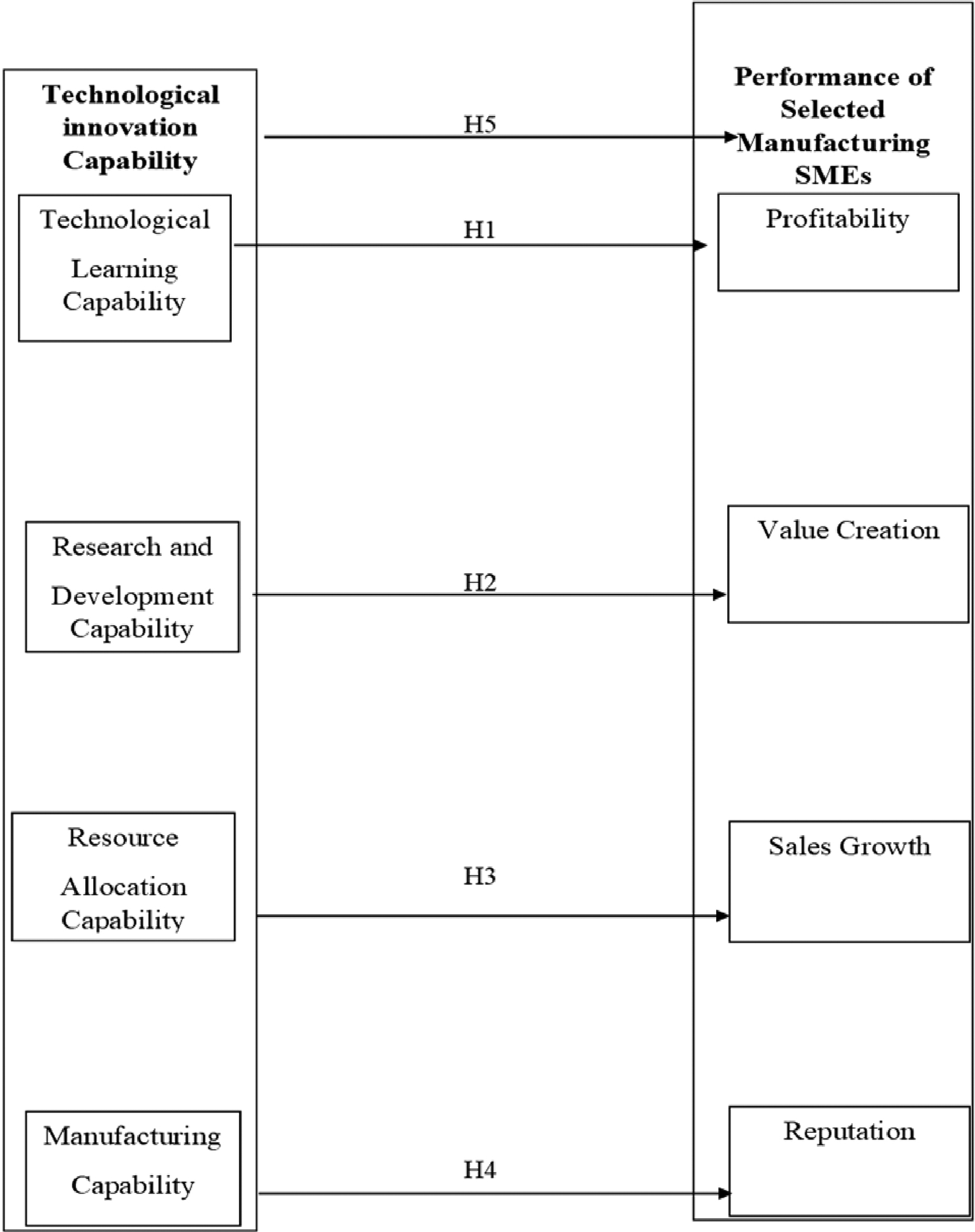 Effect of technological innovation capabilities... | F1000Research