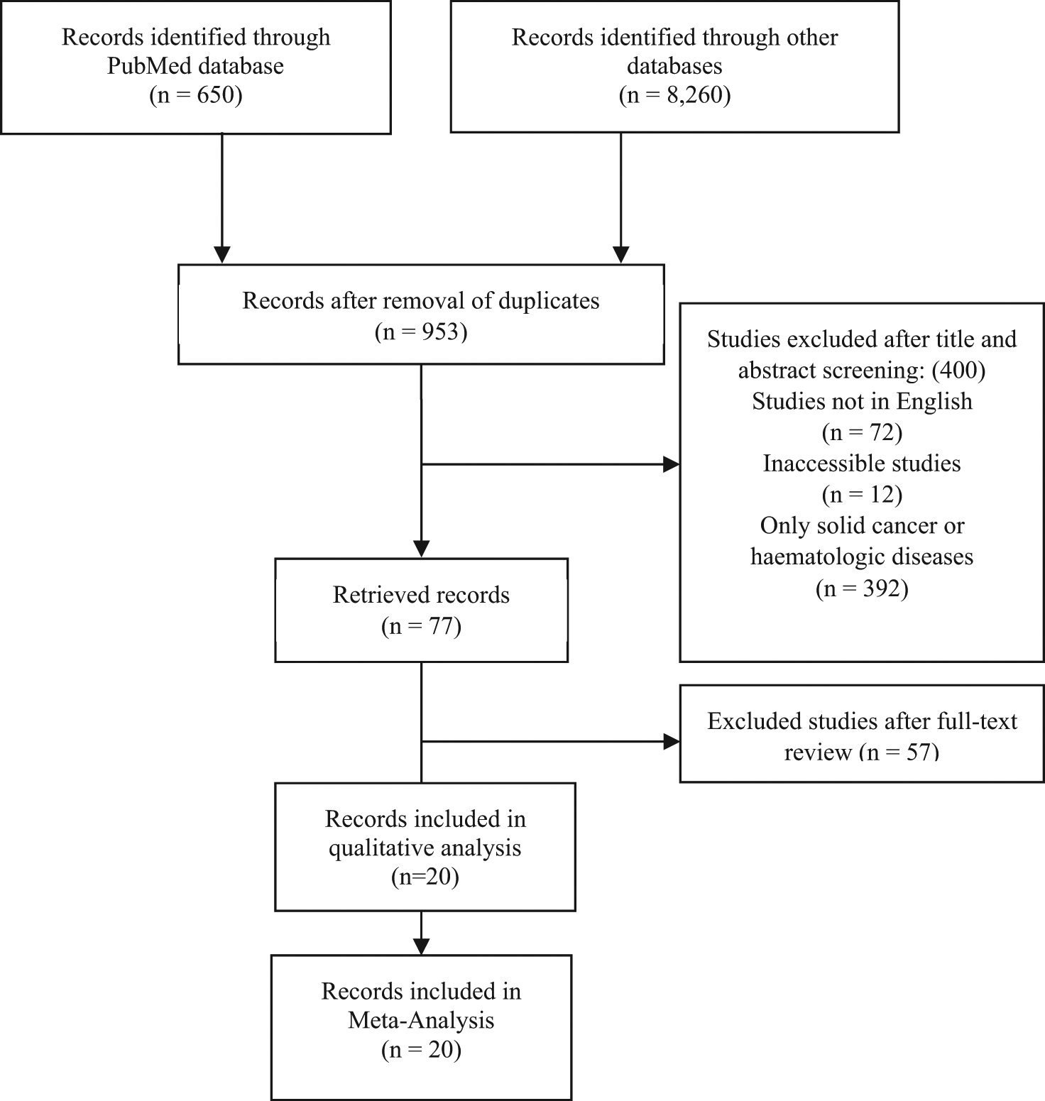 Clinical outcomes of COVID-19 patients with solid... | F1000Research