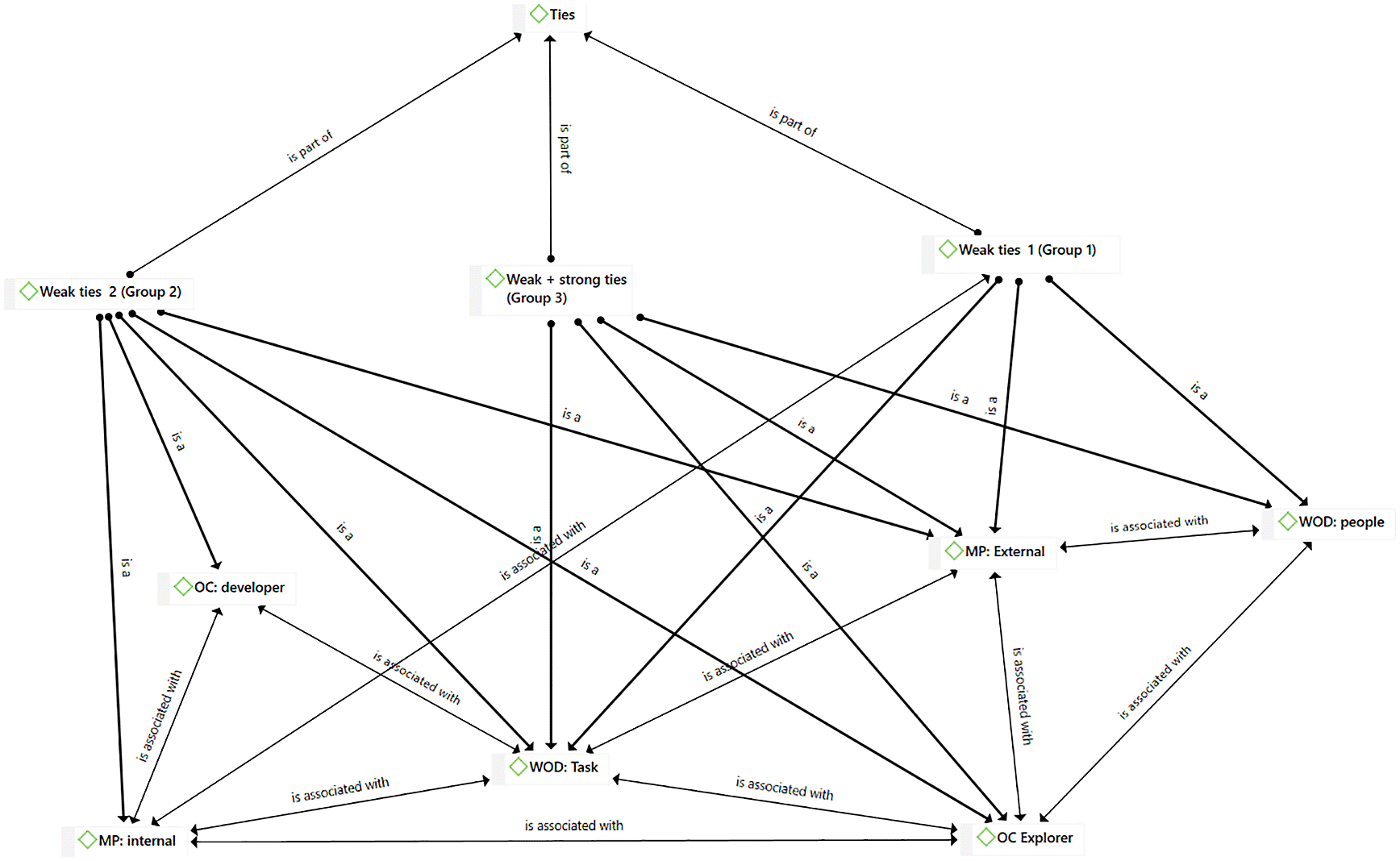 Weak and strong ties and its connection to experts'... | F1000Research